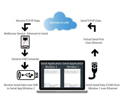 How To Create A Virtual Serial Port (virtual COM Port) Over Ethernet