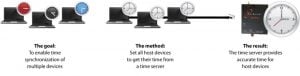 How To Set Up An NTP Time Server On Your Network - NetBurner