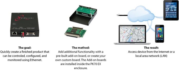Network Product Kit With Add-on Boards - NetBurner