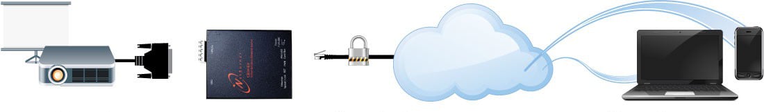 Serial To Ethernet Converters And Device Servers | RS-232/422/485/I2C
