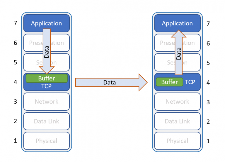Optimizing TCP Configurations: Throughput Vs Responsive - NetBurner