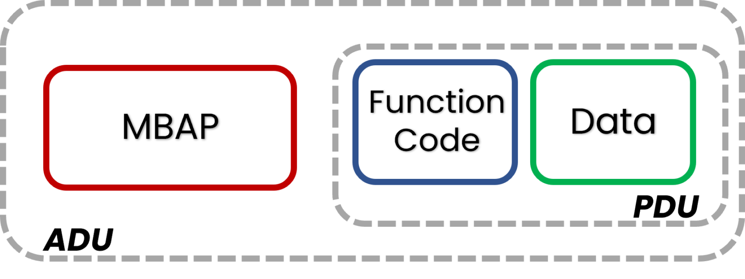 An Introduction And Overview Of Modbus - NetBurner