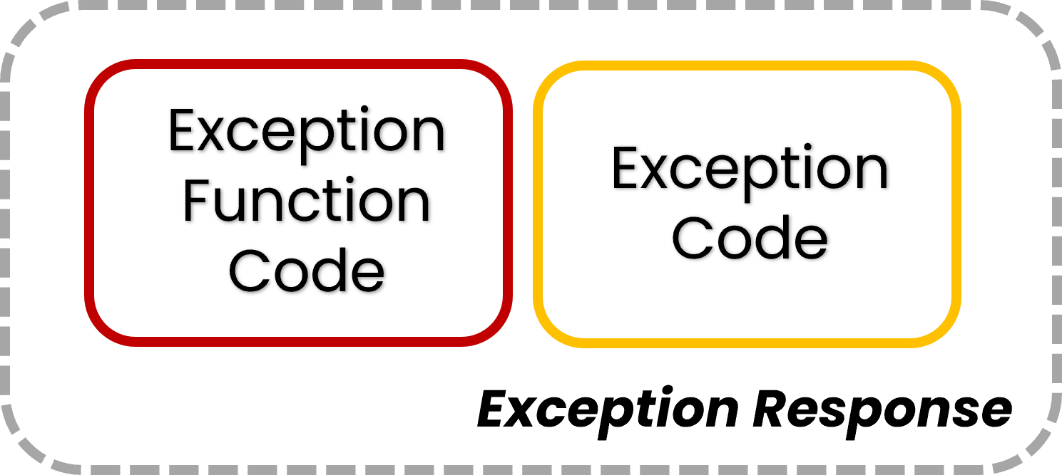 An Introduction And Overview Of Modbus Netburner