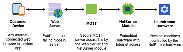 Bridging The Web-Embedded Divide, Part 2: Laundromat - NetBurner