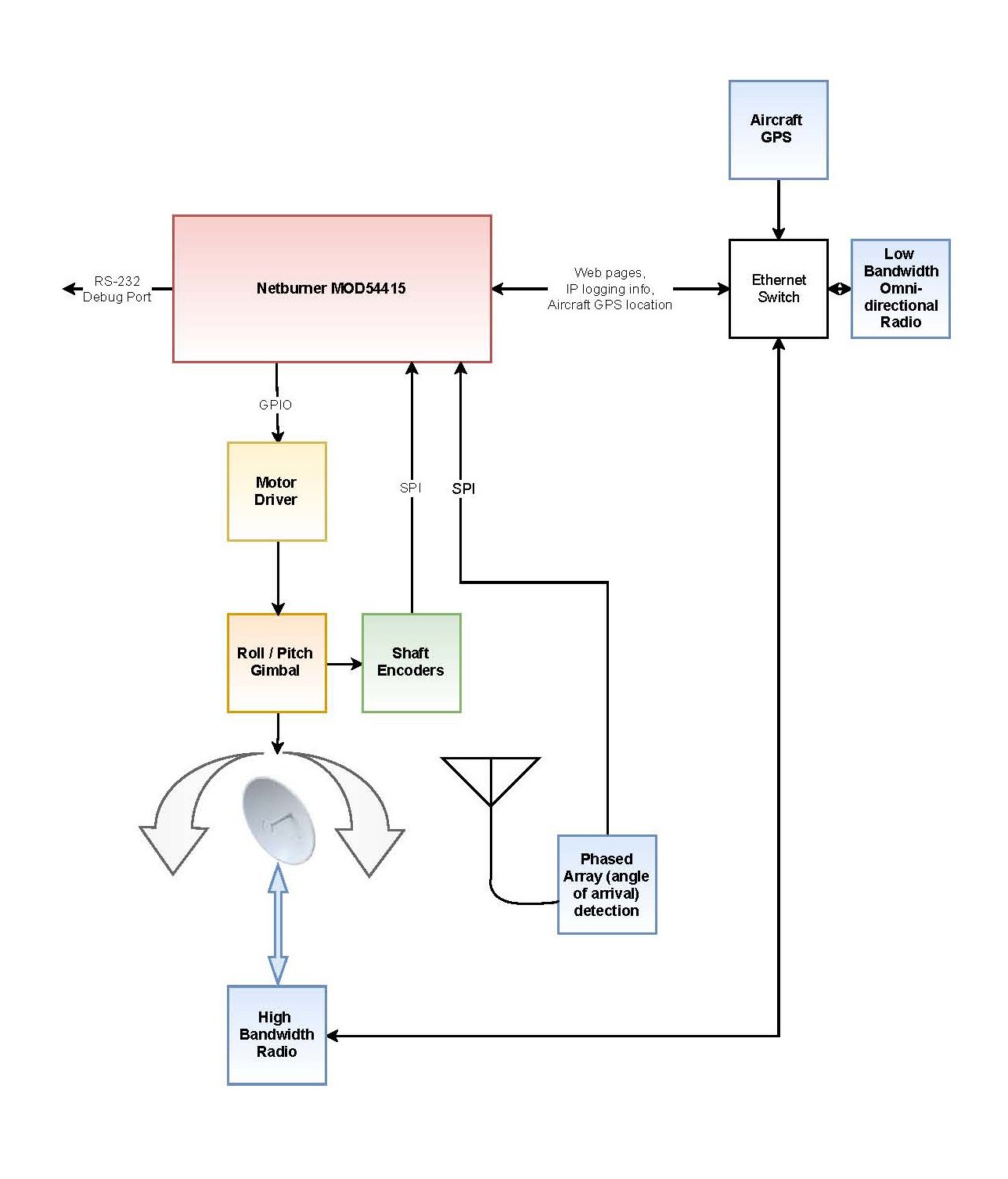 NetBurner In Flight - NetBurner