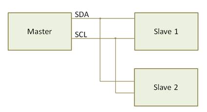 Get On The I2C Bus! - I2C Protocol And How To Use It For IoT And Automation